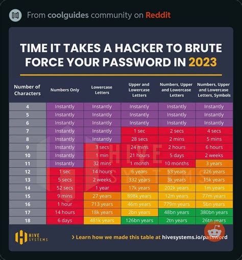 William Fung On Linkedin Passwordsecurity Cybersecurity