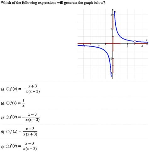 Solved Which Of The Following Expressions Will Generate The Graph Below X 3 Of X X X 3 B