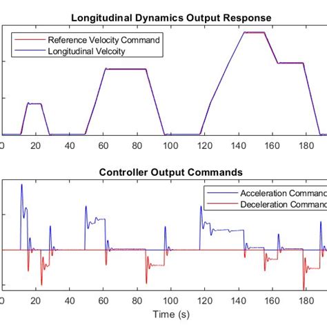 1 input and output response of the longitudinal dynamic system