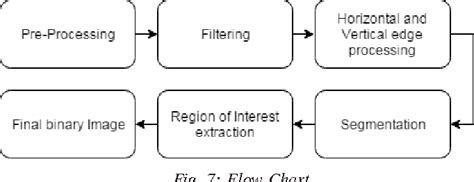 Figure 1 From Fpga Based Hardware Implementation Of Automatic Vehicle License Plate Detection