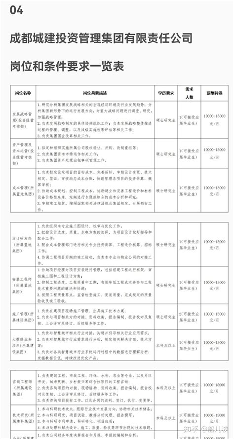 看过来成都14家市属国有企业公开招聘500余人 知乎