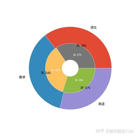 嵌套饼图你真的了解matplotlib吗？ 环形图 Csdn博客