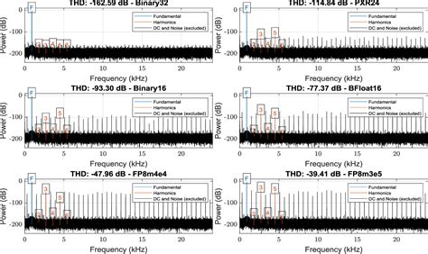 Figure 3 From Tunable Floating Point For High Quality Audio Systems The Sound Of Numbers