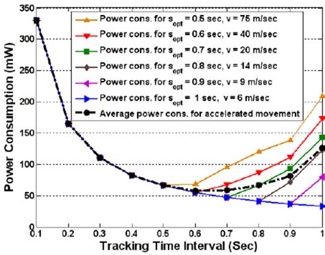 Power Consumption Functions Against S For Diff Values Of V Download Scientific Diagram
