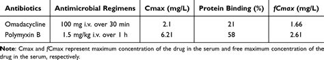 The Activity Of Omadacycline Alone And In Combination Against Carbapen Idr