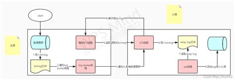 Mysql主从同步原理 Csdn博客