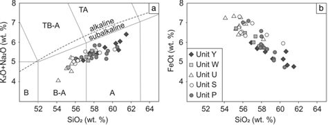 Whole Rock Major Element Variation Diagrams Showing The Compositional Download Scientific