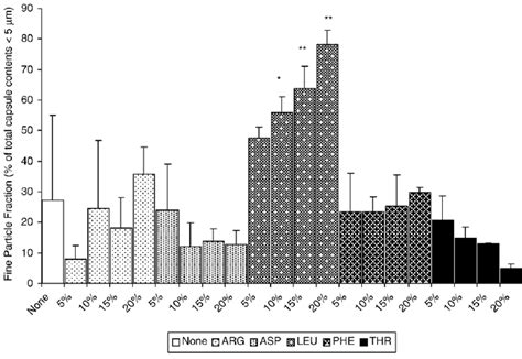 Fine Particle Fraction Fpf Of Spray Dried Powders Expressed As The Download Scientific