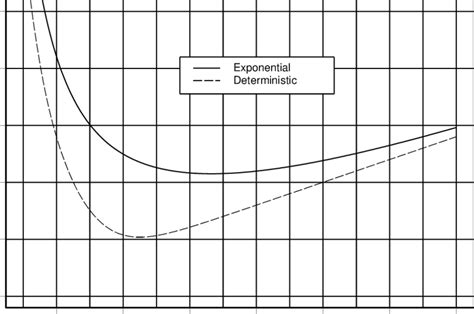 Comparison Of Objective Function C ξ Minimum Expected Cost Per