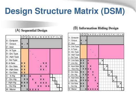 Ppt Modularity In Design Formal Modeling And Automated Analysis