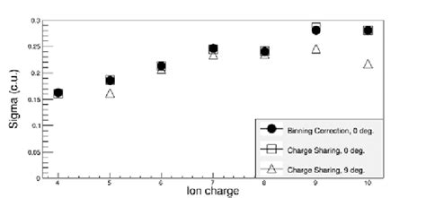 Charge Resolution Comparison Between The Binning Correction Algorithm Download Scientific