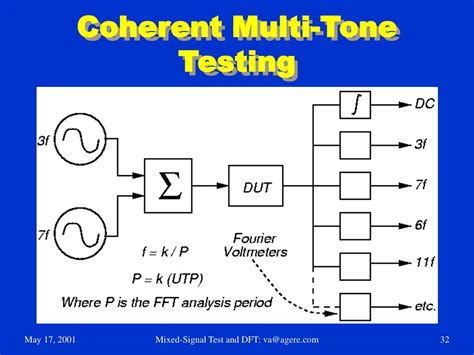 Ppt Mixed Signal Test And Dft Powerpoint Presentation Free Download
