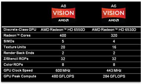 AMD A6 3650 2 6GHz Llano APU Review Legit Reviews