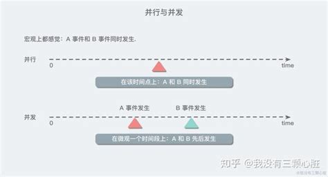 高并发编程学习1——并发基础 知乎