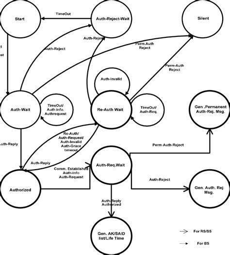 state machine flow chart