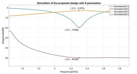 Simulated S Parameters For The Proposed Microstrip Hybrid Coupler