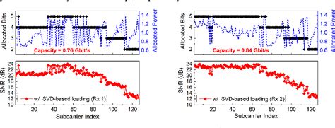 Figure 7 From Performance Enhanced Gigabits Mimo Ofdm Visible Light