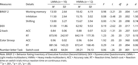 Differences Between The Lmms And Hmms Groups In The Questionnaire And Download Scientific