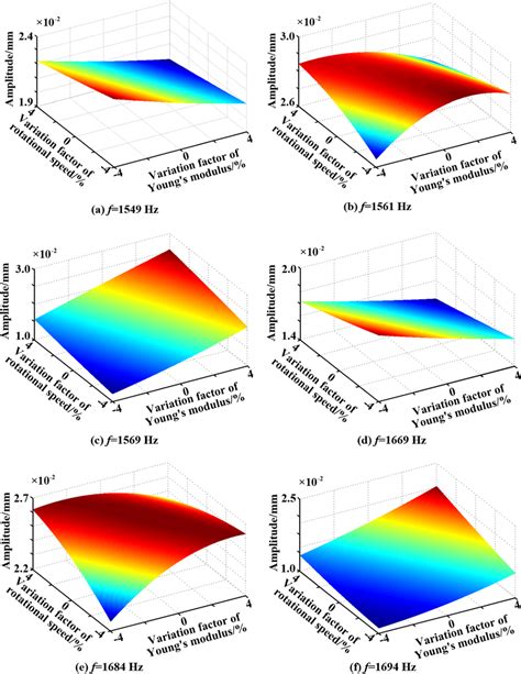 The Response Amplitude At Different Excitation Frequencies Download Scientific Diagram