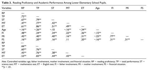 Reading Proficiency And Academic Performance Among Lower Elementary Download Table