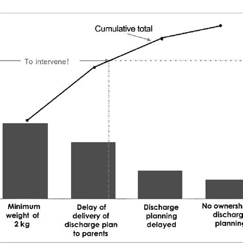 Discharge Delay Root Cause Analysis Download Scientific Diagram