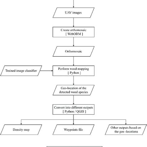 The Proposed Open Source Workflow Using The Object Based Approach In