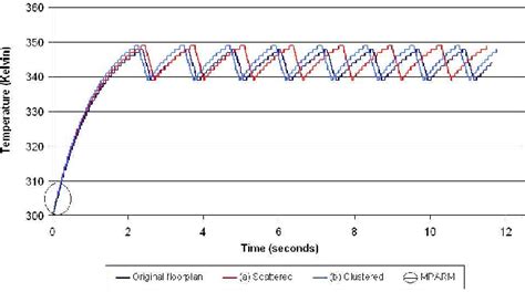 Figure 6 From Application Of Fpga Emulation To Soc Floorplan And