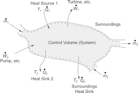 Control volume for open system ⁹ Download Scientific Diagram