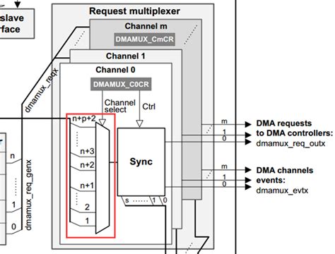 【stm32h7教程】第39章 Stm32h7的dmamux基础知识（重要）stm32h7 Dmamux Csdn博客