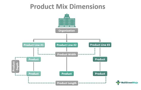 Product Mix What Is It Examples Elements Vs Product Line