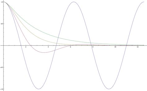 Damped Sine Wave Graph Rmath