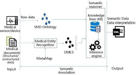 The Proposed Semantic Annotation Model Download Scientific Diagram