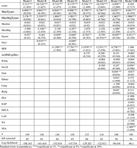 Tobit Regression Results Dv Lnffpermill Download Table