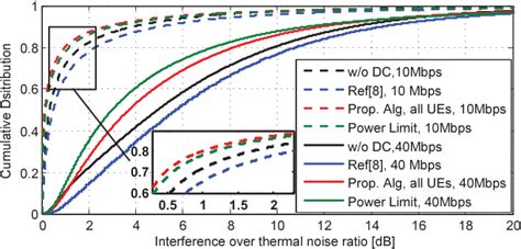 Figure 3 From Optimal Uplink Power Control For Dual Connected Users In Lte Heterogeneous