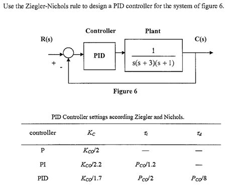 Solved Use The Ziegler Nichols Rule To Design A Pid