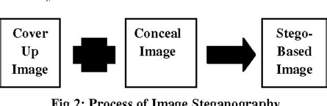 Figure 2 From An Enhanced Pixel Shuffling Based Approach To Simultaneously Perform Double Dct