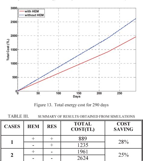 Figure 13 From Energy Management Algorithm For Smart Home With Renewable Energy Sources