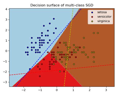 1 5 随机梯度下降 scikit learn中文社区