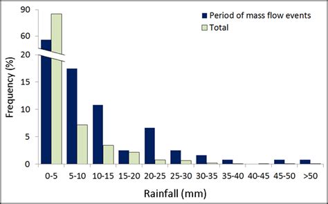 Comparison Of Trmm Rainfall Data In The First Trimester Of 2011 With Download Scientific