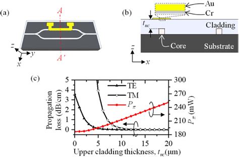 Figure 1 From Integrated Optic Current Sensors Based On Silica