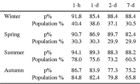Table From Nonlinear Processes In Geophysics Time Dependent Prediction Degredation Assessment