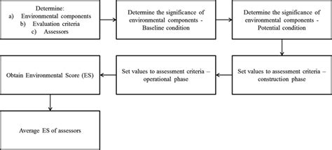 Procedure Of The Proposed Methodology Download Scientific Diagram