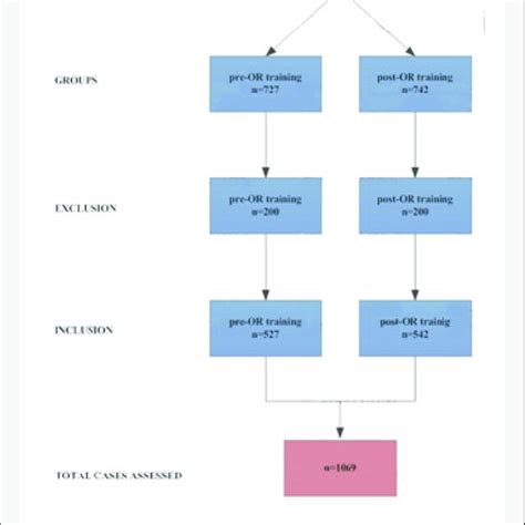 Flowchart Study Design Download Scientific Diagram