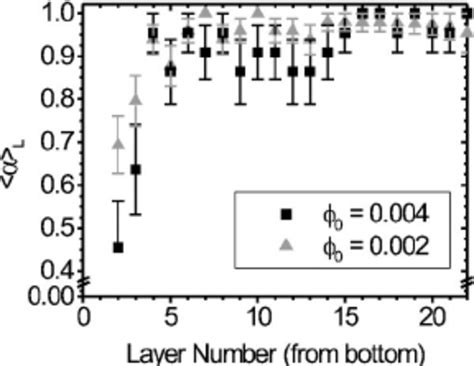 Layer Averaged Stacking Parameter As A Function Of Layer Number From