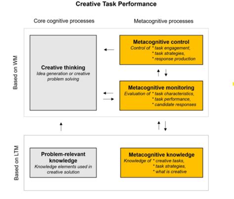 Kreatives Denken Wie Entstehen Kreative Ideen Creative Cognition Lab