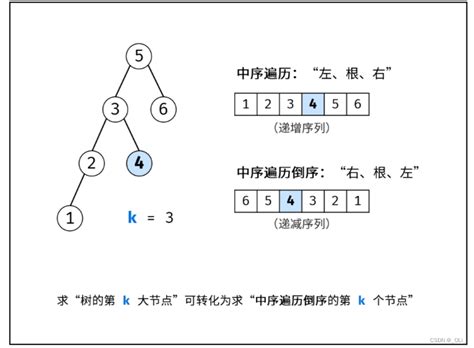 Lcr 174 寻找二叉搜索树中的目标节点 Csdn博客