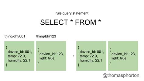 Building With Mqtt And Aws Iot Pptx