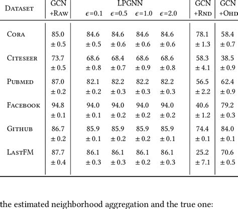 Micro F1 Score Of Different Methods For Node Classi Fication Under
