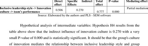 Analysis Results Of Intermediate Variables Download Scientific Diagram