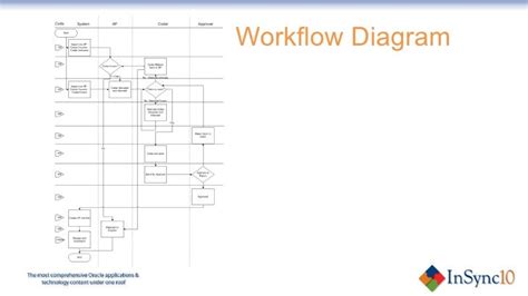 Ap Workflow What Is It